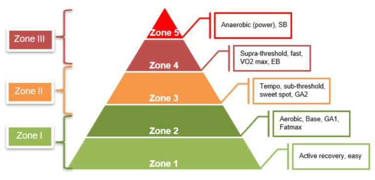 3 vs. 5 Zone model, which one suits you the most? - Azum